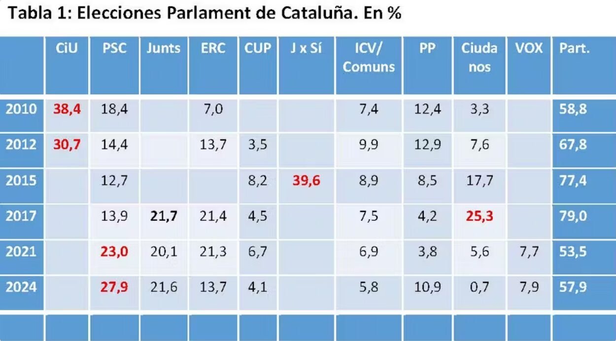 ¿Ha finalizado el movimiento independentista en Cataluña?