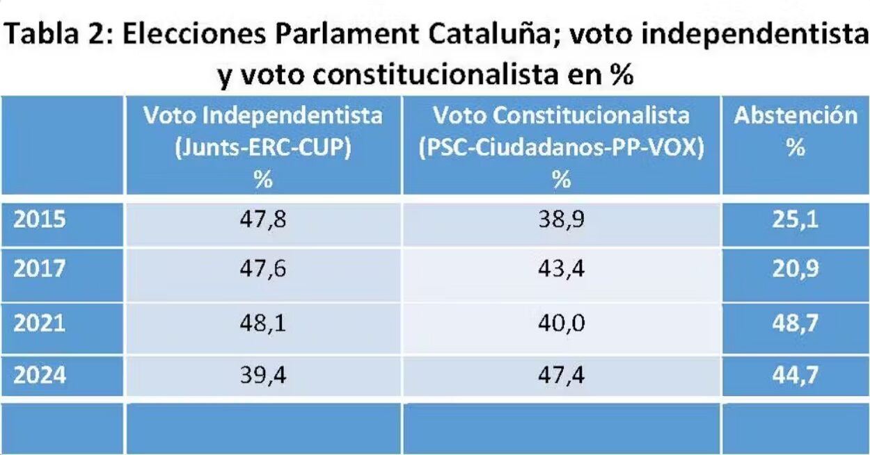 ¿Ha finalizado el movimiento independentista en Cataluña?
