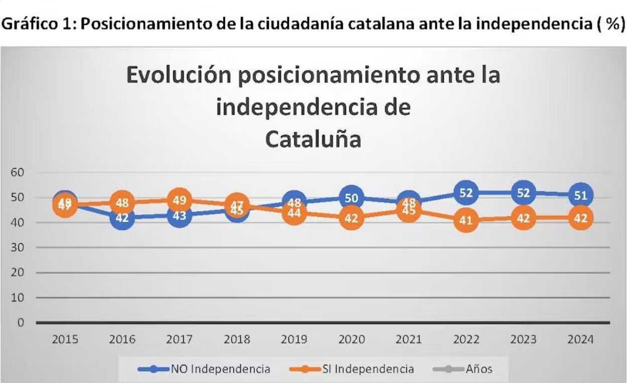¿Ha finalizado el movimiento independentista en Cataluña?